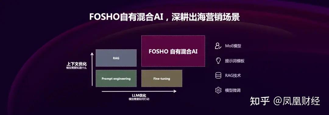 FOSHO全面升级联盟营销云平台，发布智能出海营销全景图 - 知乎