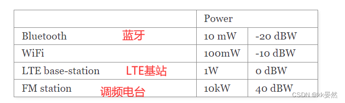 9、链路预算 【入门软件无线电(sdr)】pysdr:使用 Python 的 Sdr 和 Dsp 指南 知乎