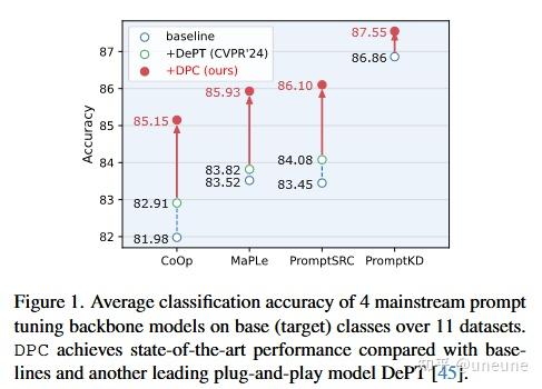 DPC: Dual-Prompt Collaboration for Tuning Vision-Language Models - 知乎
