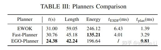 EGO-Planner: An ESDF-free Gradient-based Local Planner for Quadrotors - 知乎
