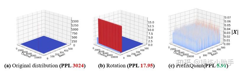 PrefixQuant: Static Quantization Beats Dynamic through Prefixed Outliers in LLMs - 知乎