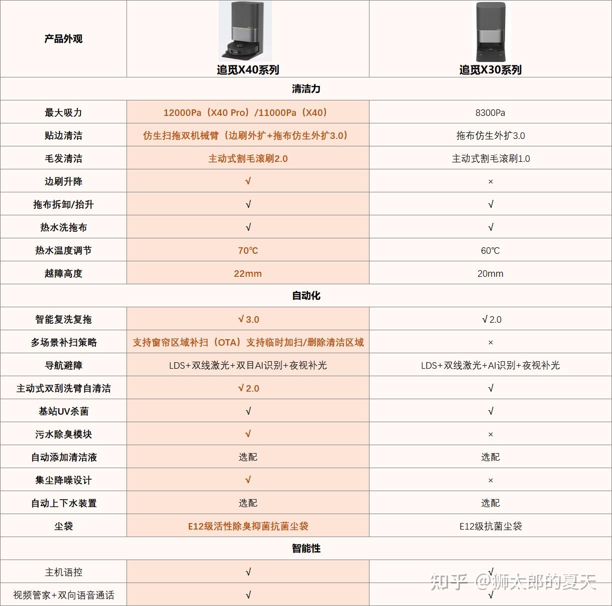 王者PK！追觅X40 VS追觅X30，对比上代机皇追觅X30，追觅X40有哪些升级亮点？追觅X40的全网首发新品真实体验测评来了！ - 知乎