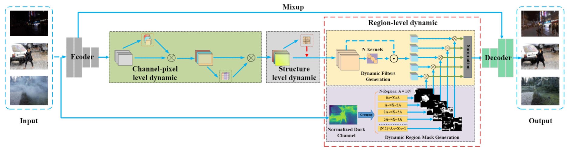 【ACMMM 2022】Learning Hierarchical Dynamics with Spatial Adjacency for ...