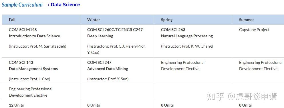 UCLA-MEng-下有各种热门的Areas，23fall的申请已经开通，快来看看吧 - 知乎