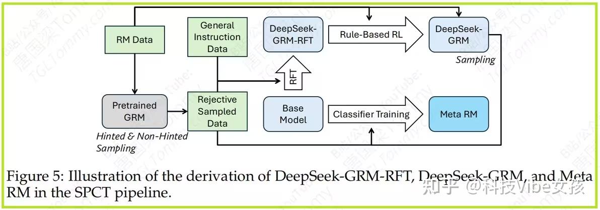 DeepSeek-GRM通用奖励模型Inference-time Scaling - 知乎