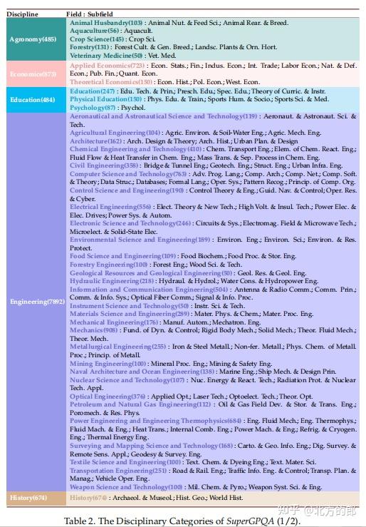 DeepSeek-R1以61.82%准确率登顶，字节跳动发布SuperGPQA：跨越285个学科的大语言模型评估基准 - 知乎