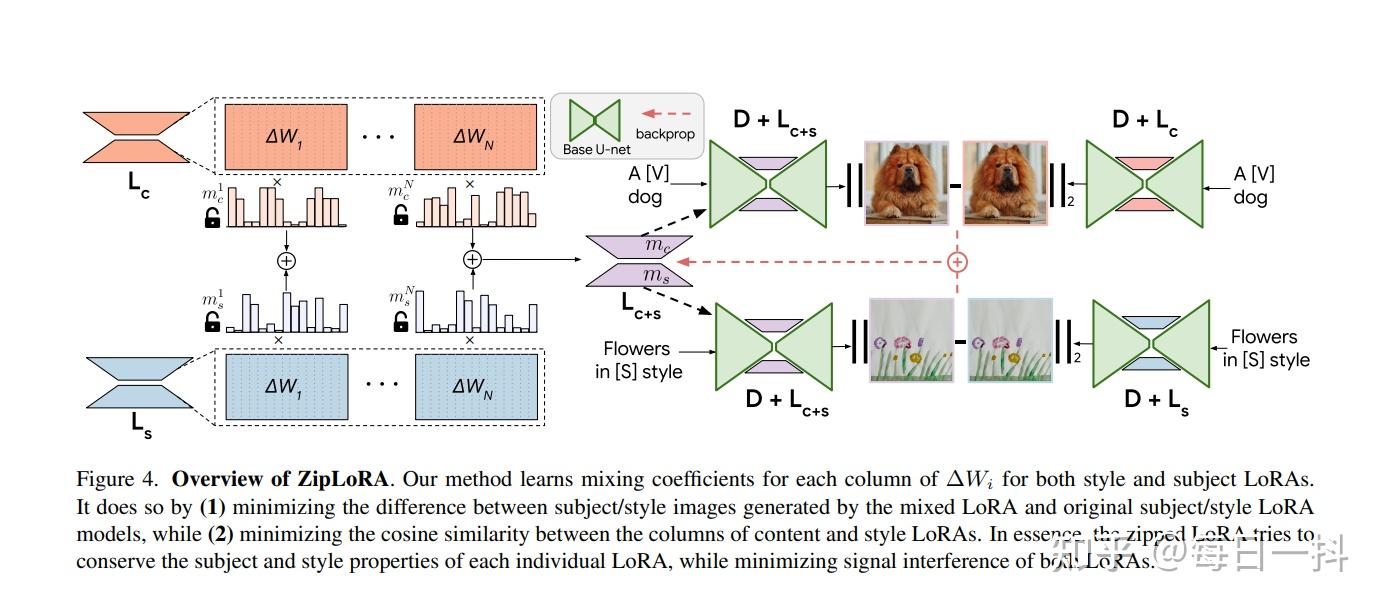 ZipLoRA:任意主题和任意风格的图像合成 - 知乎