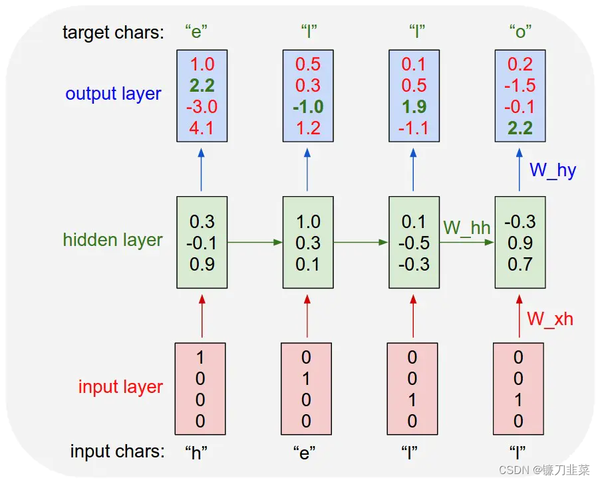 基于pytorch手动实现LSTM - 知乎
