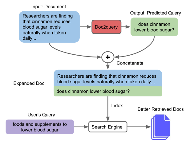 Document Expansion by Query Prediction 划重点 - 知乎