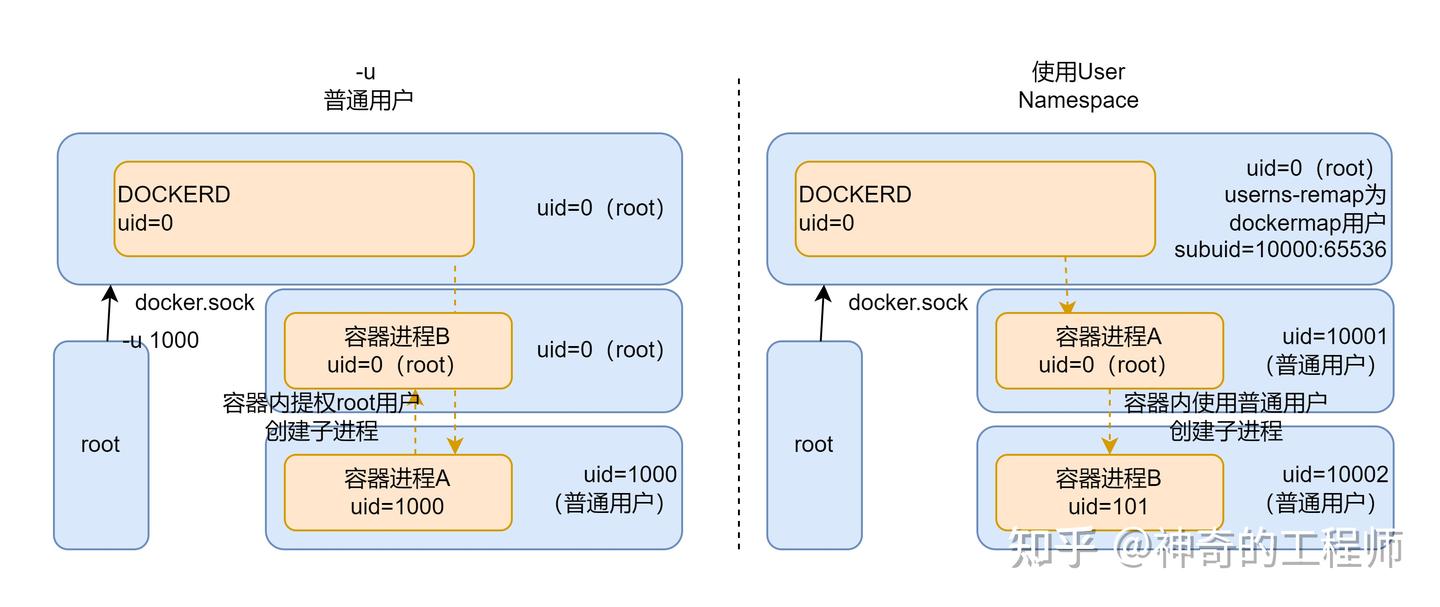 使用User Namespaces，隔离容器应用 - 知乎