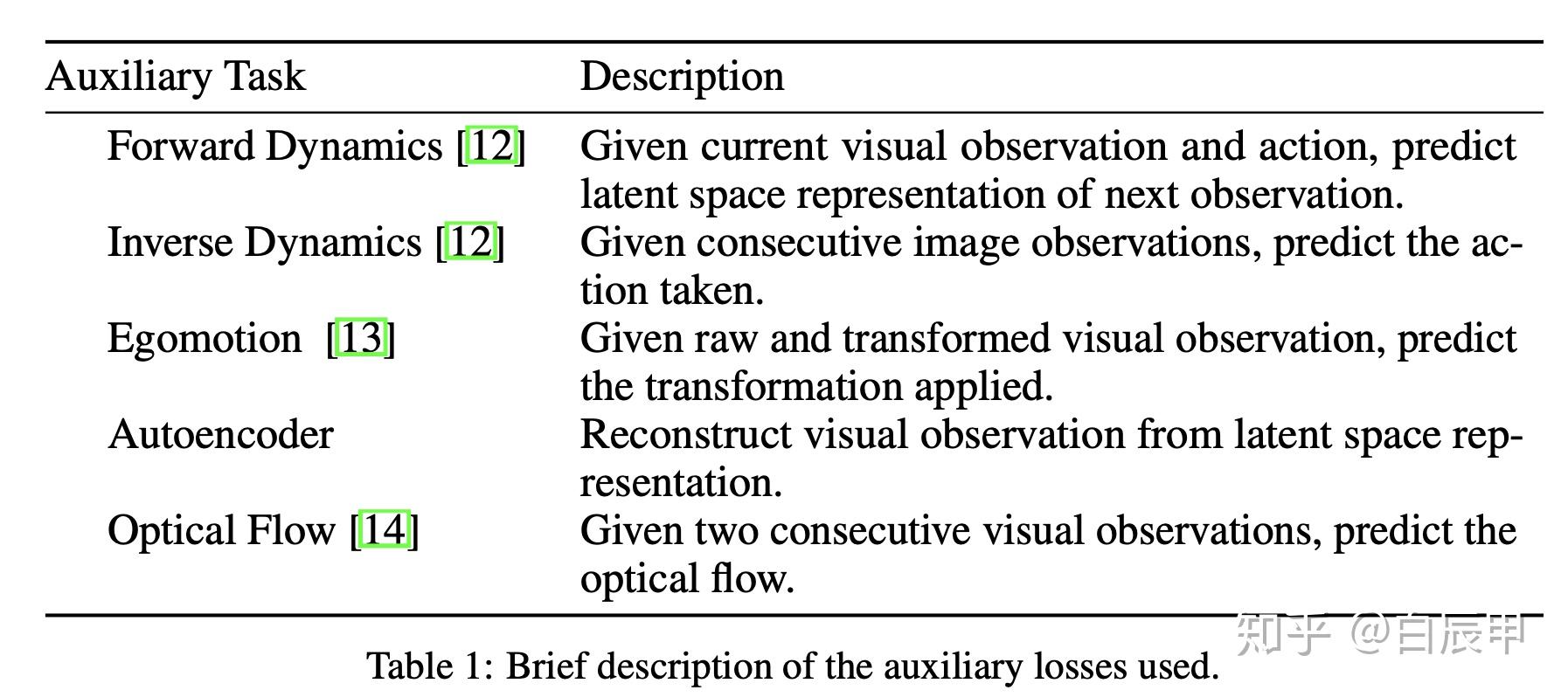 强化学习中自适应的辅助任务加权(Adaptive Auxiliary Task Weighting) - 知乎