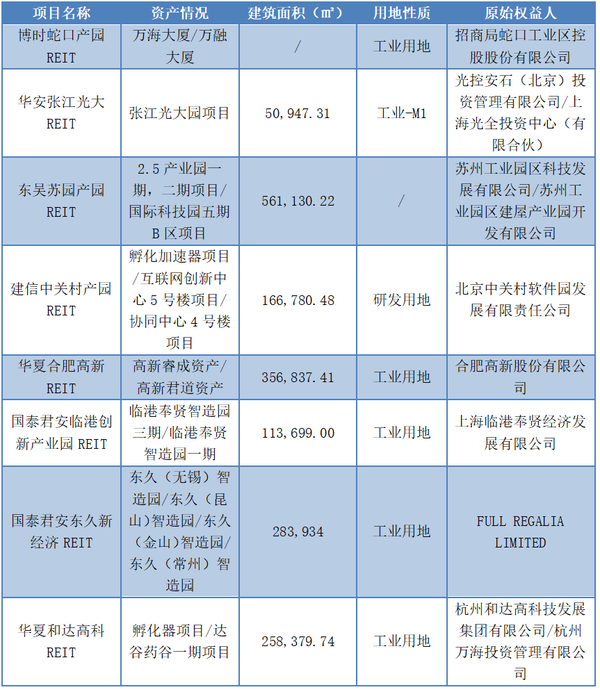 基础设施REITs系列之产业园区REITs篇 - 知乎
