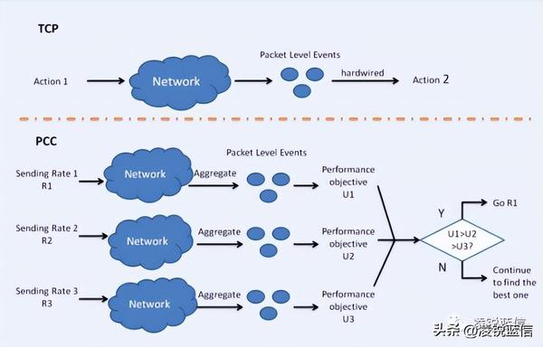 最新网络协议技术PCC，到底有多厉害？ - 知乎
