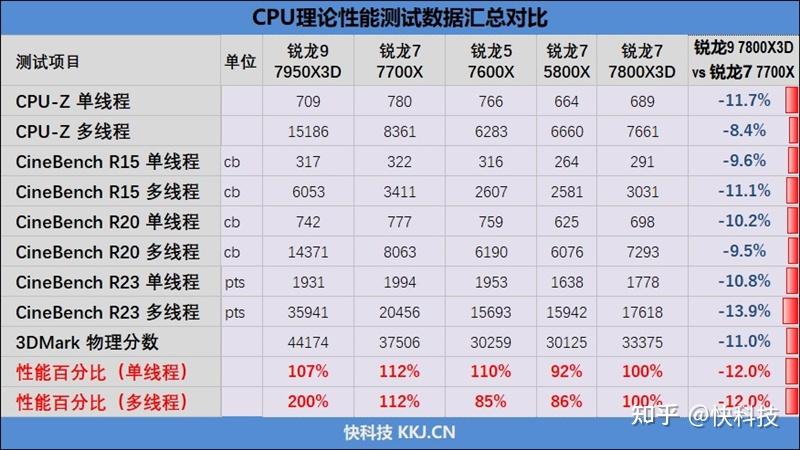20年来最优秀游戏处理器！AMD锐龙7 7800X3D首发评测：大幅超越i9-13900KS - 知乎