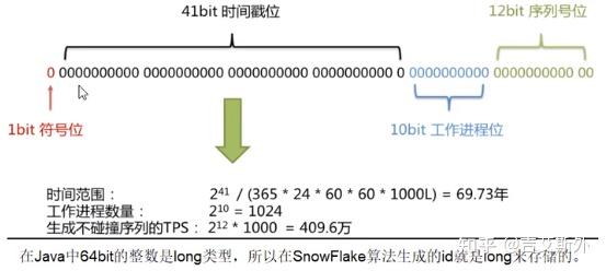Java 雪花算法 - 知乎
