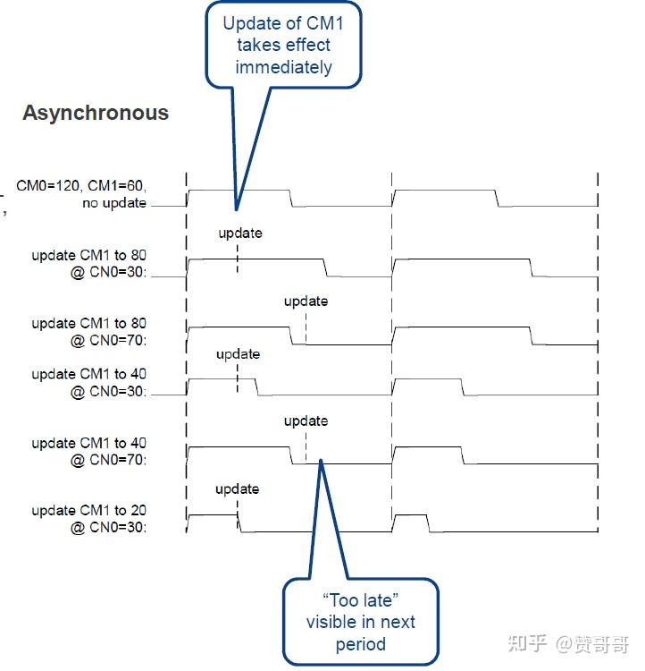 RH850P1X芯片学习笔记-Generic Timer Module (GTM)-ATOM - 知乎