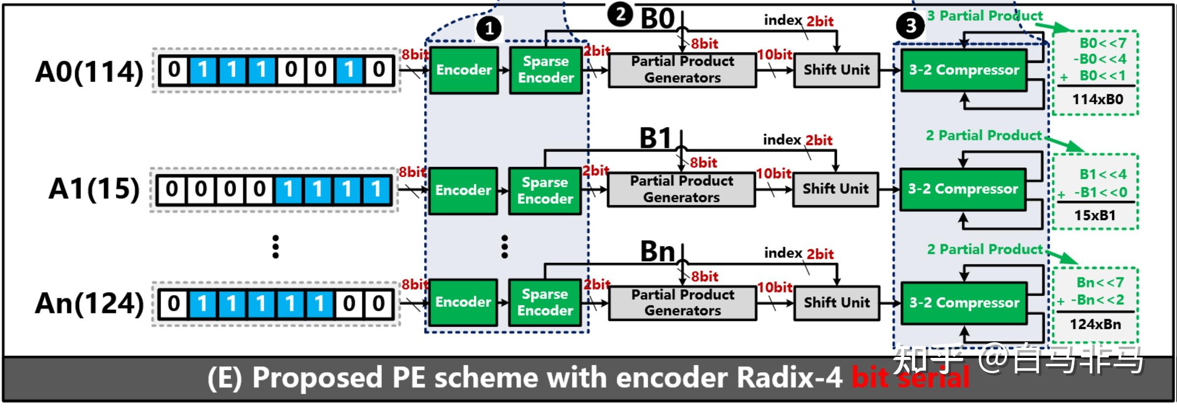 论文阅读——HPCA'25 High-Performance-Tensor-Processing-Engines - 知乎