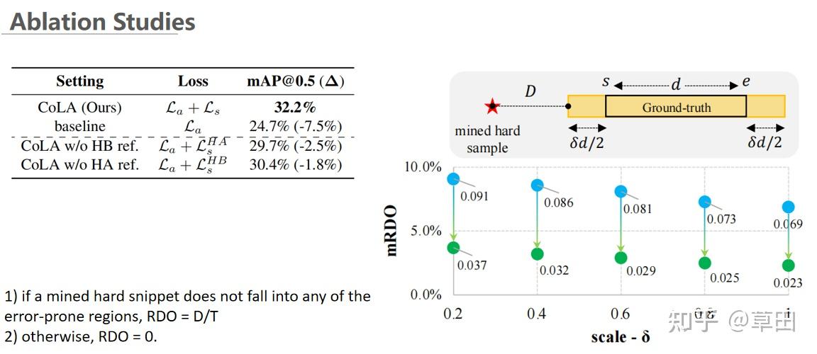 论文笔记：CoLA Weakly-Supervised Temporal Action Localization With Snippet Contrastive Learning CVPR ...