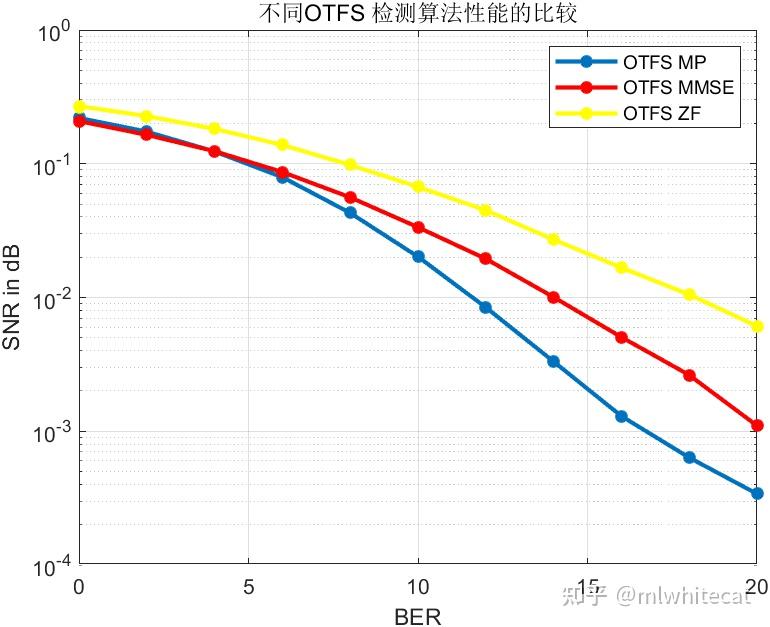 OTFS矩阵形式推导以及对应的传统ZF和MMSE检测算法（附：部分MATLAB仿真代码） - 知乎