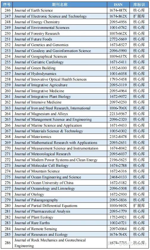 CSCD核心目录（2025-2026）重磅发布！附完整名单 - 知乎