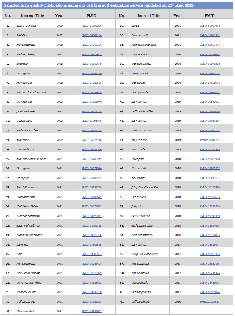 Cell Line Authentication by STR analysis - 知乎