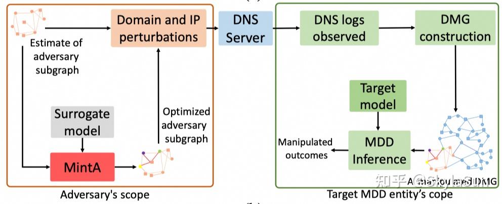 [论文笔记][图应用] Multi-Instance Adversarial Attack on GNN-Based Malicious Domain Detection - 知乎