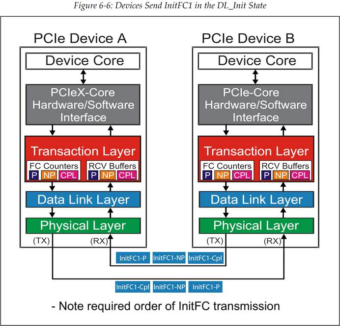 PCIe FlowControl 机制（转） - 知乎