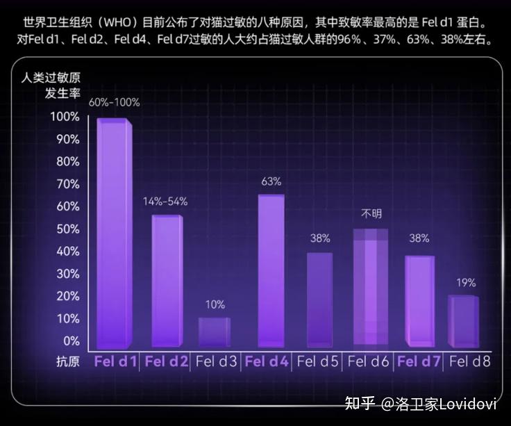 【重磅升级】洛卫家乐舒敏®金标版营养蛋片四效狙击过敏原！守护你与猫咪的每一刻！ - 知乎