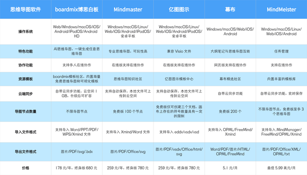 5款思维导图软件深度测评：boardmix、Mindmaster、亿图图示、幕布、MindMeister - 知乎