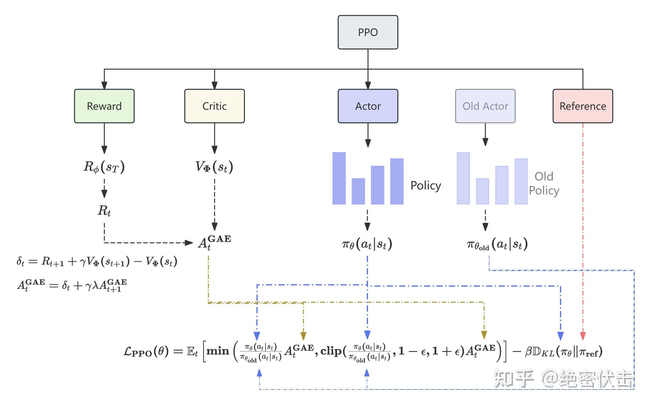 十分钟读懂 PPO、GRPO - 知乎