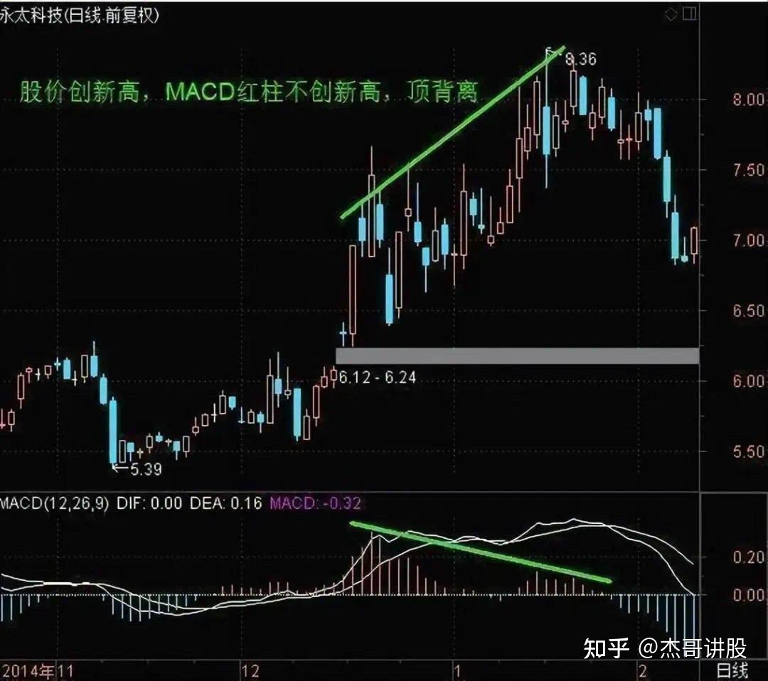 MACD详解（干货） - 知乎