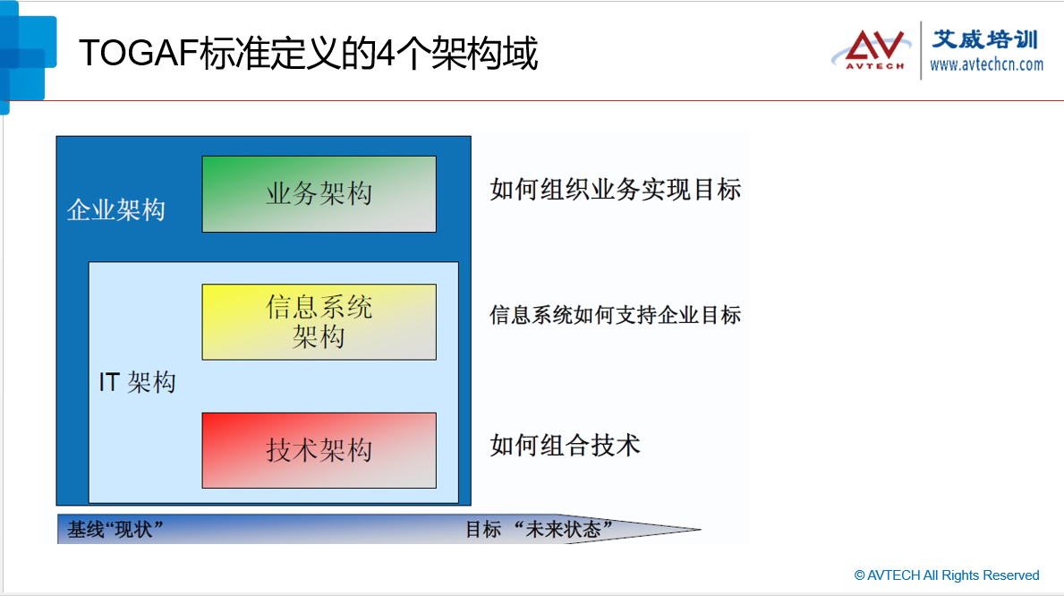 什么是togaf?企业架构师必备的4个架构域 知乎