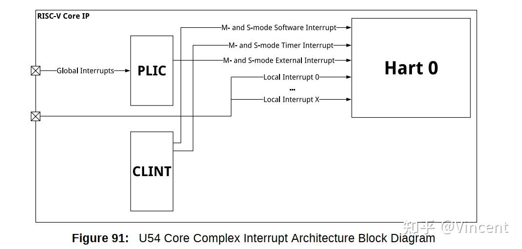 RISC-V SiFive U54内核——中断和异常详解 - 知乎