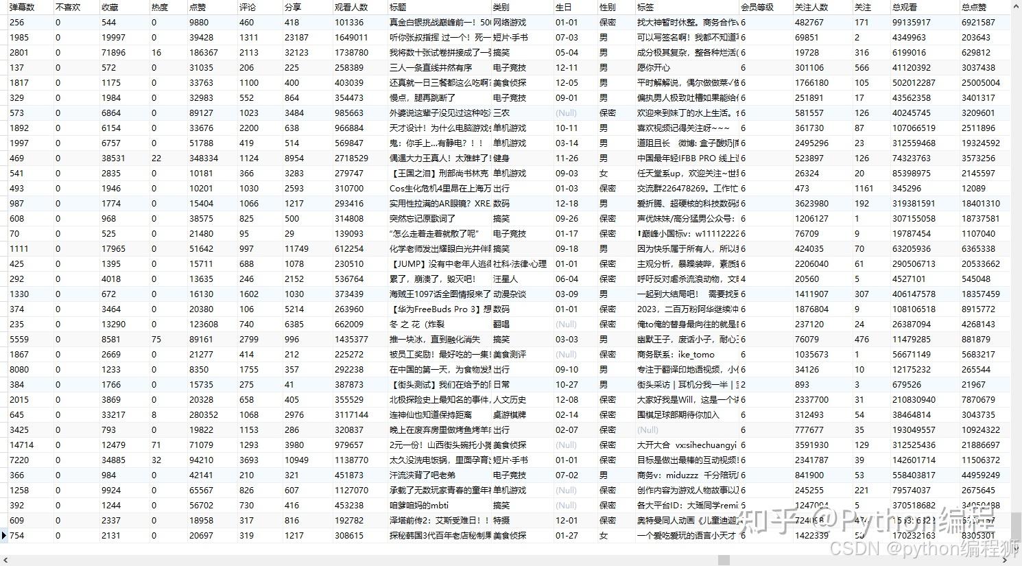 基于python Django的b站视频播放量数据分析可视化系统设计与实现 知乎