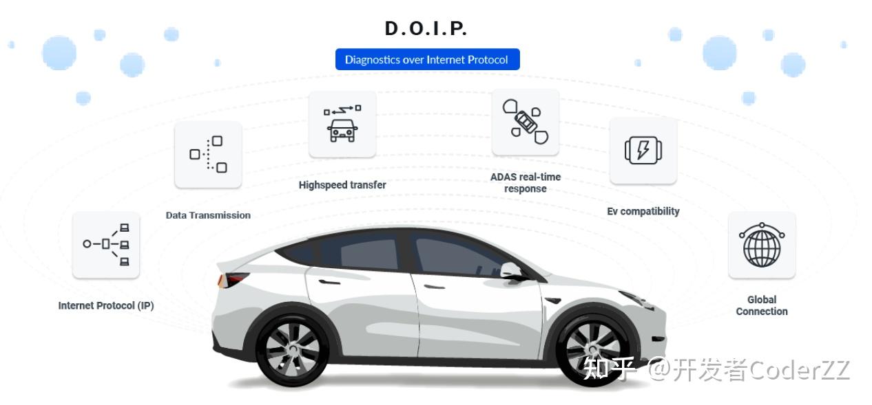 自动驾驶技术栈——DoIP通信协议 - 知乎