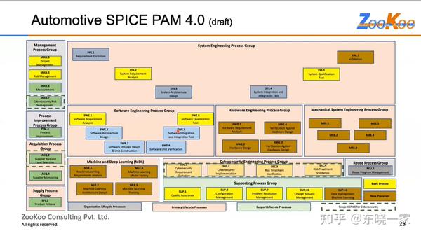 ASPICE4.0的新内容 - 知乎