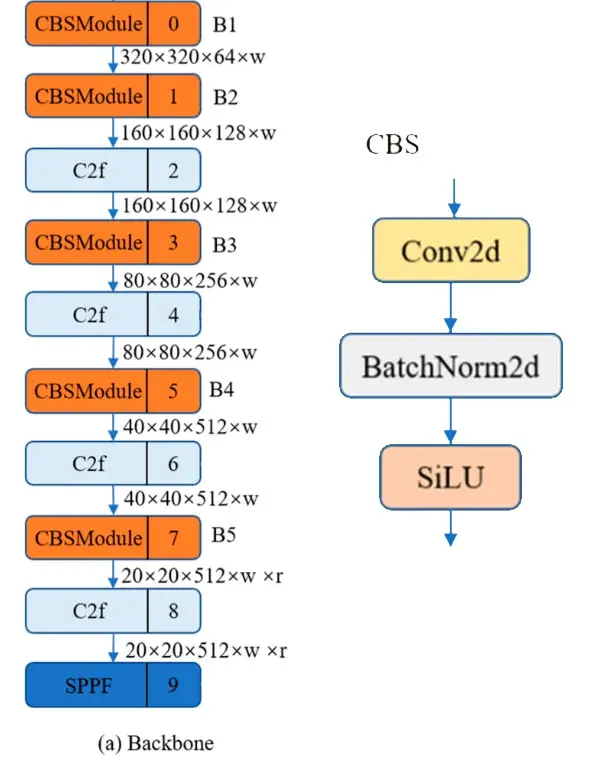 YOLOv8全解析：高效、精准的目标检测新时代——创新架构与性能提升 - 知乎