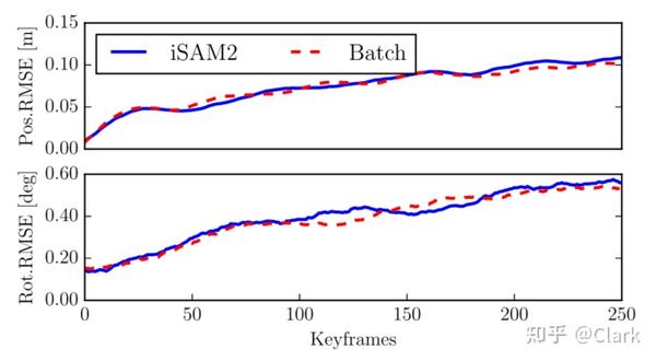 【论文阅读】【预积分Forster】IMU Preintegration on Manifold for Efficient Visual-Inertial MAP Estimation ...