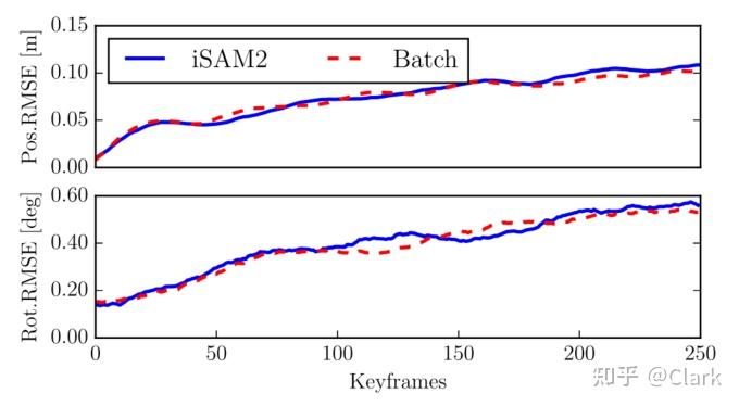 【论文阅读】【预积分Forster】IMU Preintegration on Manifold for Efficient Visual ...