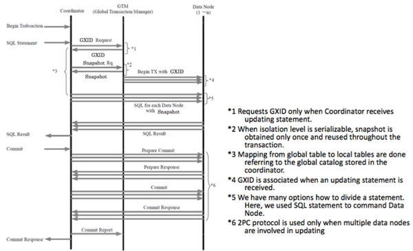 GTM of Postgres XC/XL - 知乎