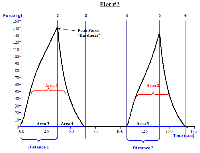 全质构分析（TPA）的概述 - 知乎