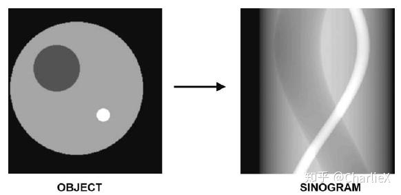 Sinogram （弦图） - 知乎
