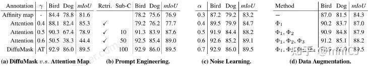 文献阅读：DiffuMask:Synthesizing Images with Annotations for Semantic Segmentation Using Diffusion ...