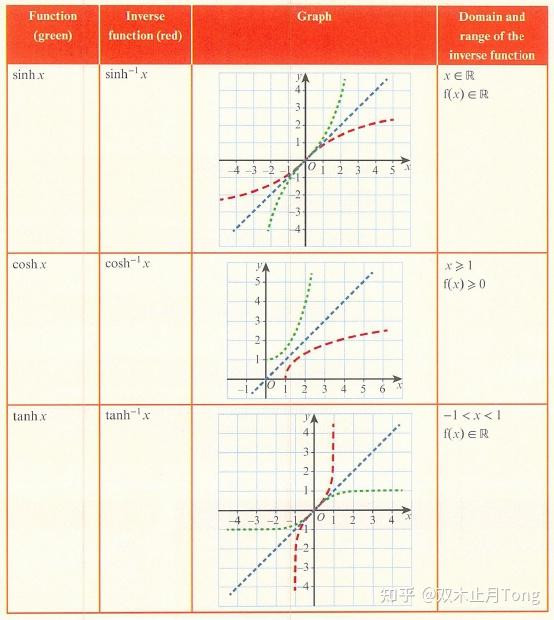 双曲函数(Hyperbolic functions) - 知乎