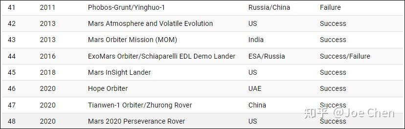 可视化历史上的火星任务 - 知乎