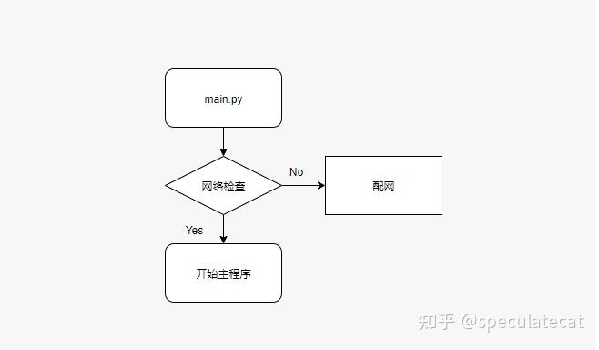 通俗易懂 一文搞懂iot Wifi配网 —— Esp32esp8266 基于micropython Wifi配网详解 知乎