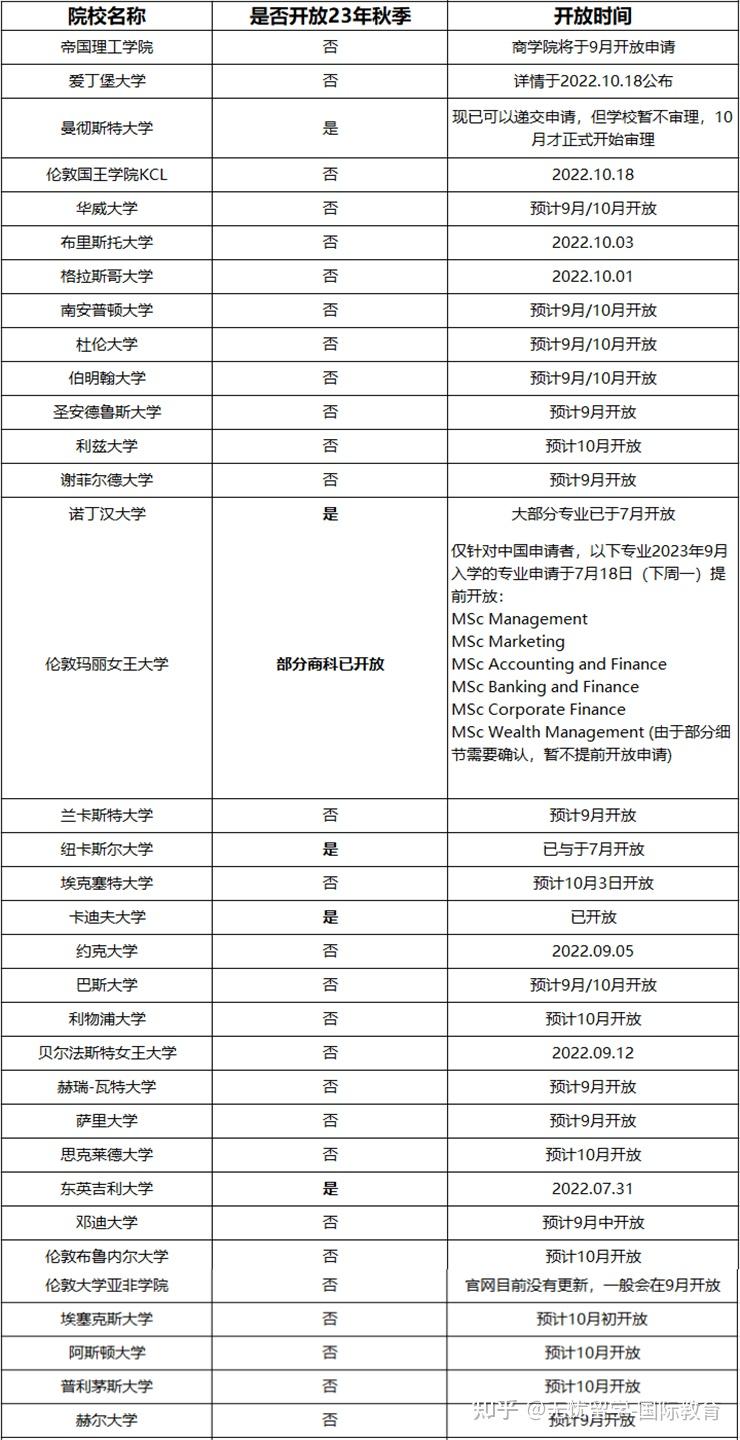 【无忧留学-留学资讯】23fall英硕 | 30+热门名校网申时间最新更新！ - 知乎
