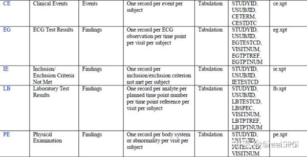 学习|SDTM数据提交的标准格式 - 知乎