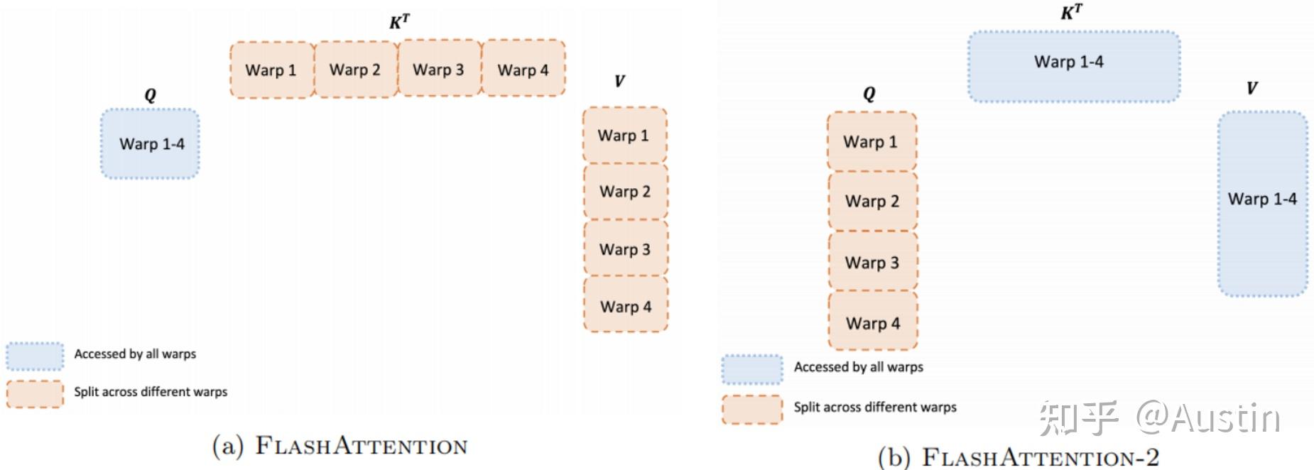 FlashAttention2详解（性能比FlashAttention提升200%） - 知乎