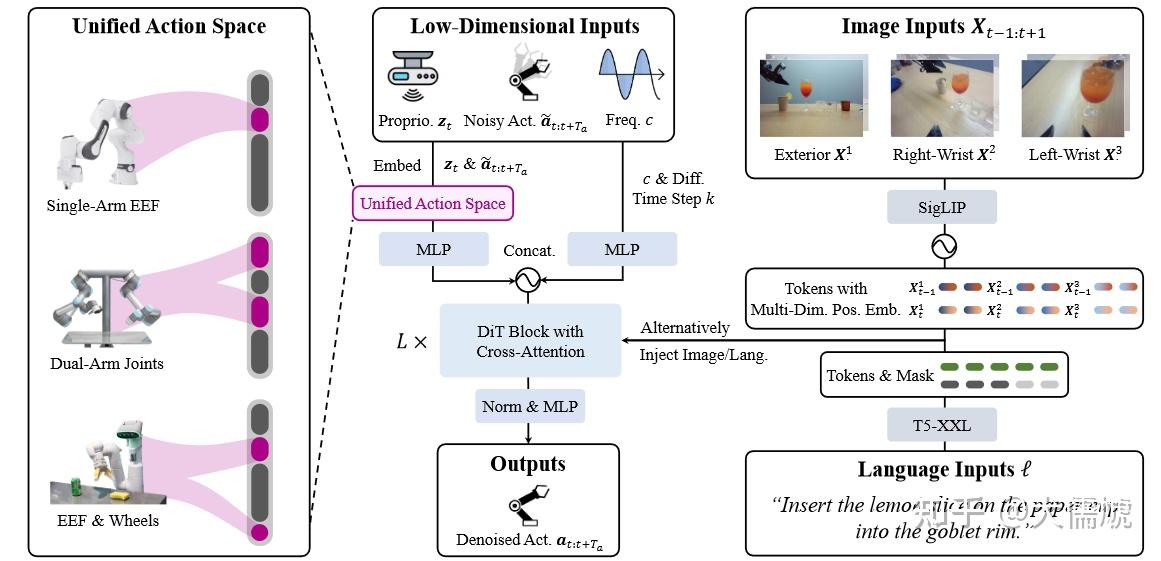RDT-1B:A DIFFUSION FOUNDATION MODEL FOR BIMANUAL MANIPULATION - 知乎